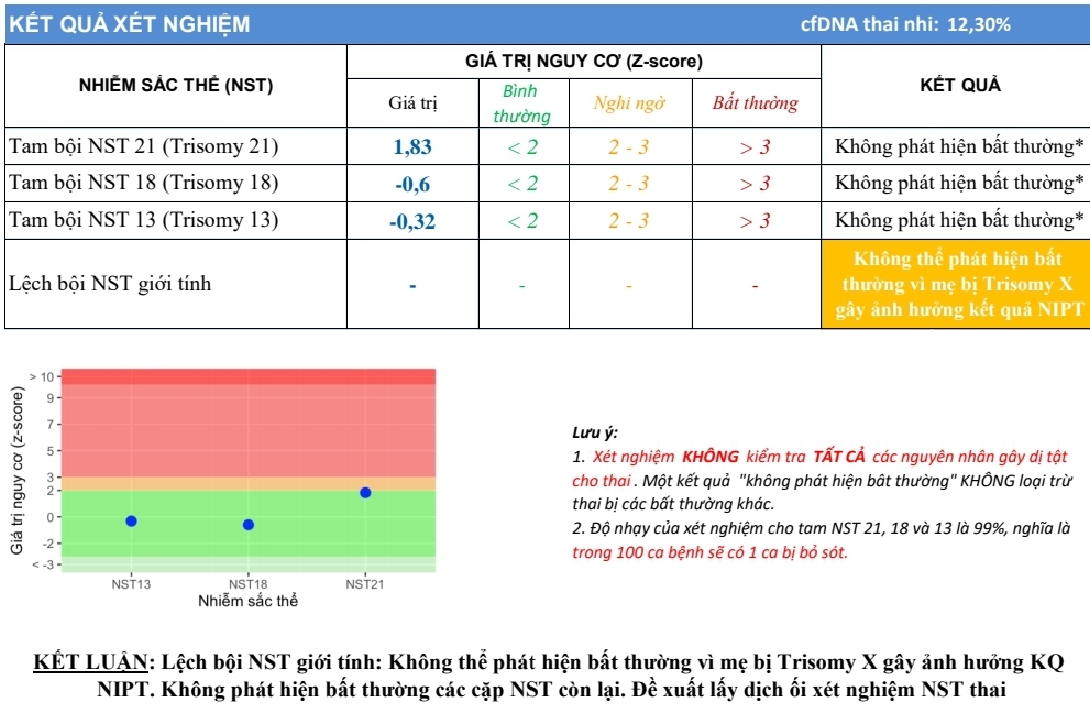 NHÂN 1 TRƯỜNG HỢP LÀM XÉT NGHIỆM NIPT PHÁT HIỆN MẸ BẤT THƯỜNG NST GIỚI TÍNH | Tin tức